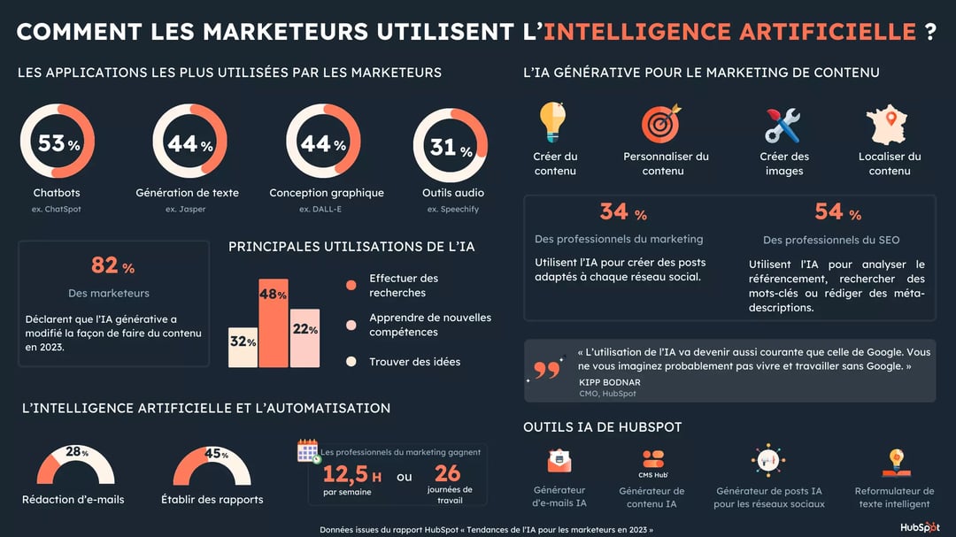 [Infographie] Tendances IA dans le marketing de 2024 | HubSpot