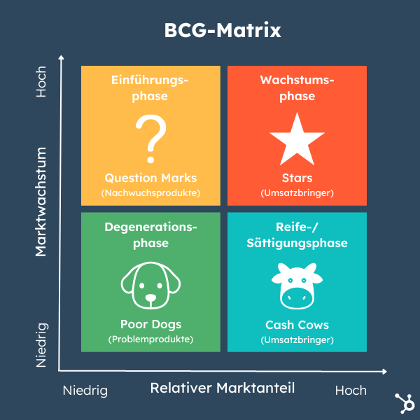 Die BCG-Matrix am Beispiel erklärt