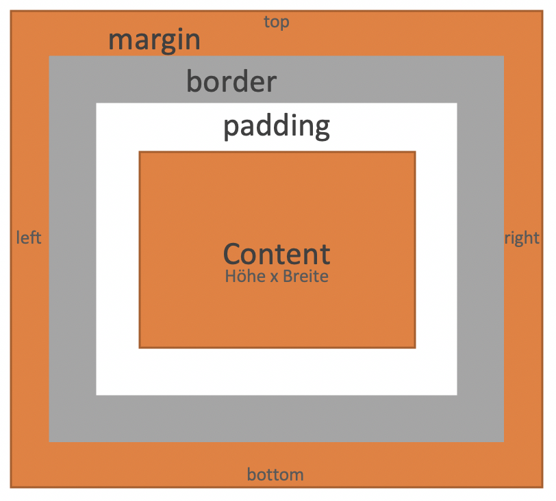 Spickzettel: CSS Padding und Margin im Überblick