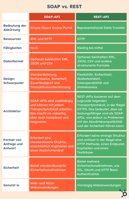 SOAP vs. REST APIs: Das sind die Unterschiede
