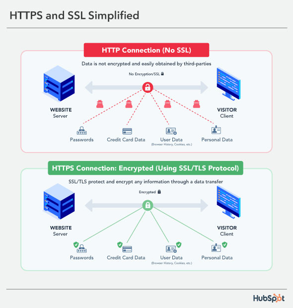 HTTP vs. HTTPS: What You Need to Know