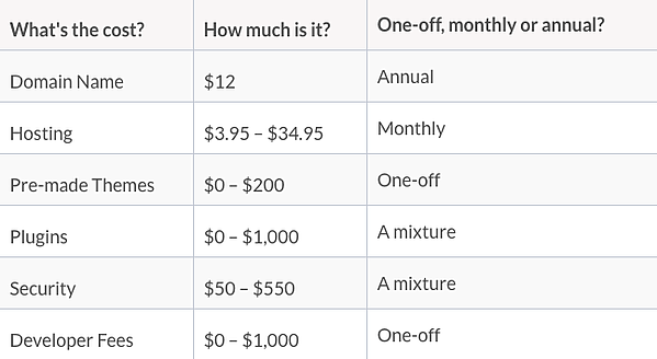 Static HTML vs. WordPress Sites: What to Consider