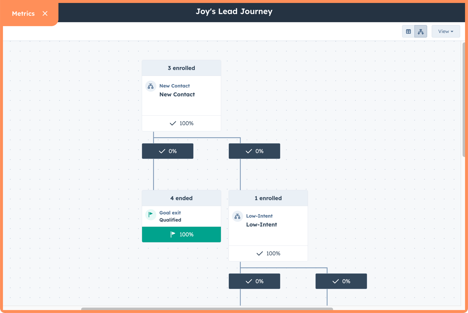 Use journey automation