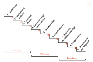 Konfliktlösung: Die 9 Eskalationsstufen nach Friedrich Glasl