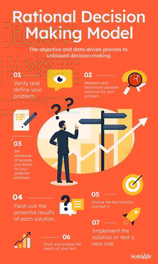 Rational Decision Making: The 7-Step Process for Making Logical Decisions