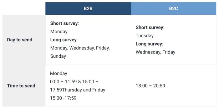 The Best Time to Send a Survey, According to 5 Studies The Best Time to Send a Survey, According to 5 Studies