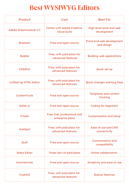 20 Best WYSIWYG HTML Editors for 2024: Streamlining Web Development