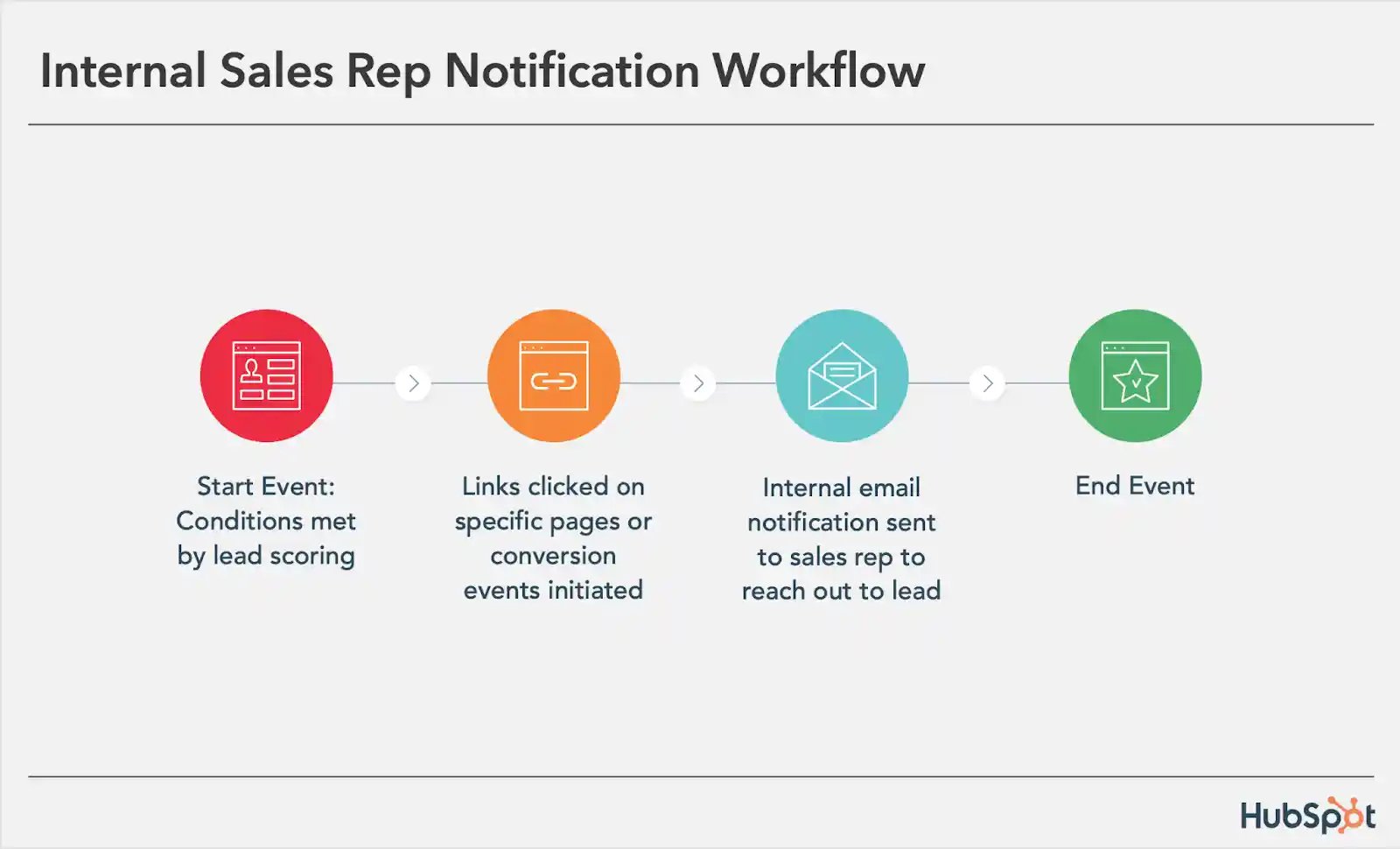 Email Automation: How to Set Up Automated Workflows [Data]