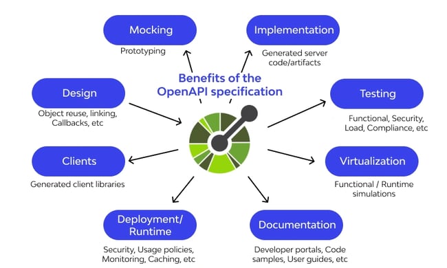 30 Free And Open Apis For Marketers And Content Developers