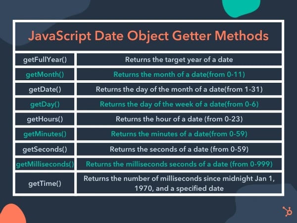 Learn About the JavaScript Date Object & How to Use It Learn About the JavaScript Date Object & How to Use It