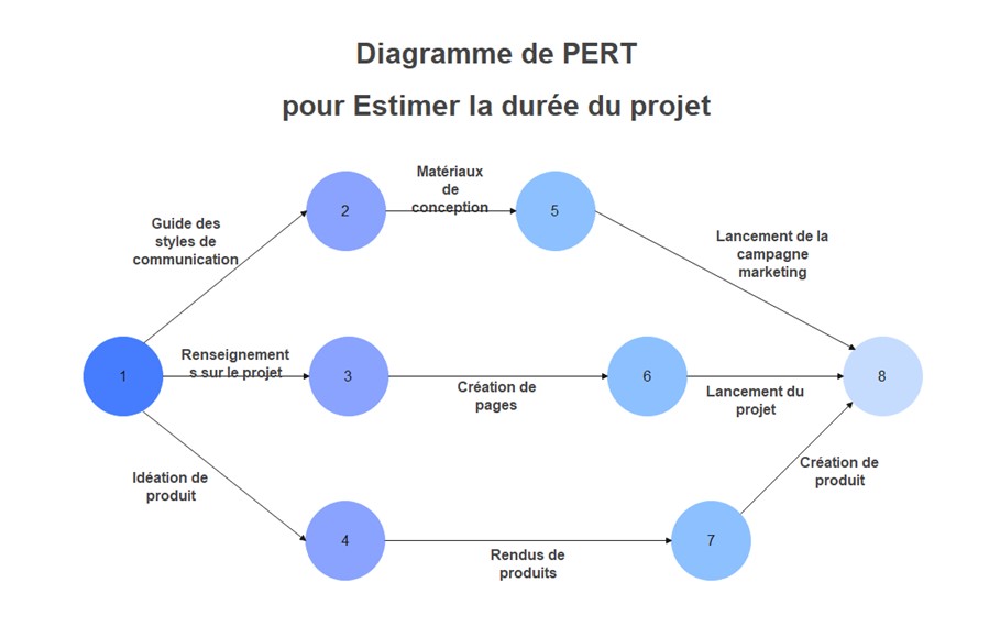 Comment créer un planning de production