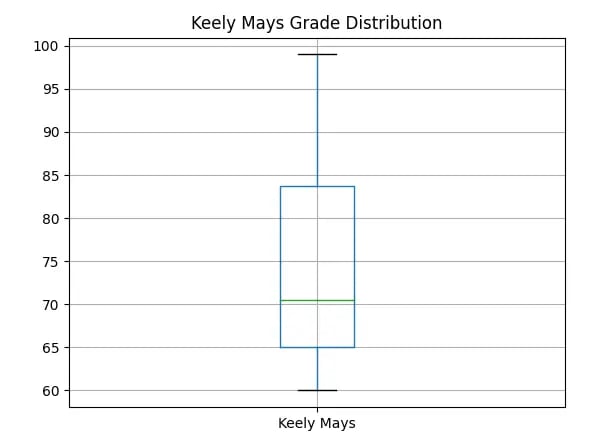Pandas Boxplots Everything You Need To Know To Visualize Data