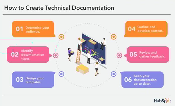 How to Create Technical Documentation in 6 Easy Steps [+ Examples]
