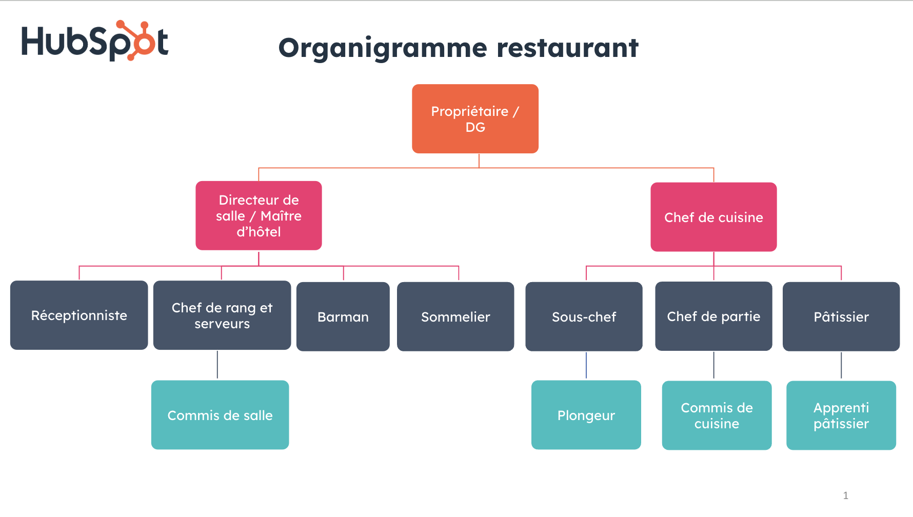 Organigramme pour restaurant : modèle gratuit sous PDF | PowerPoint | Word | Google Slides ...