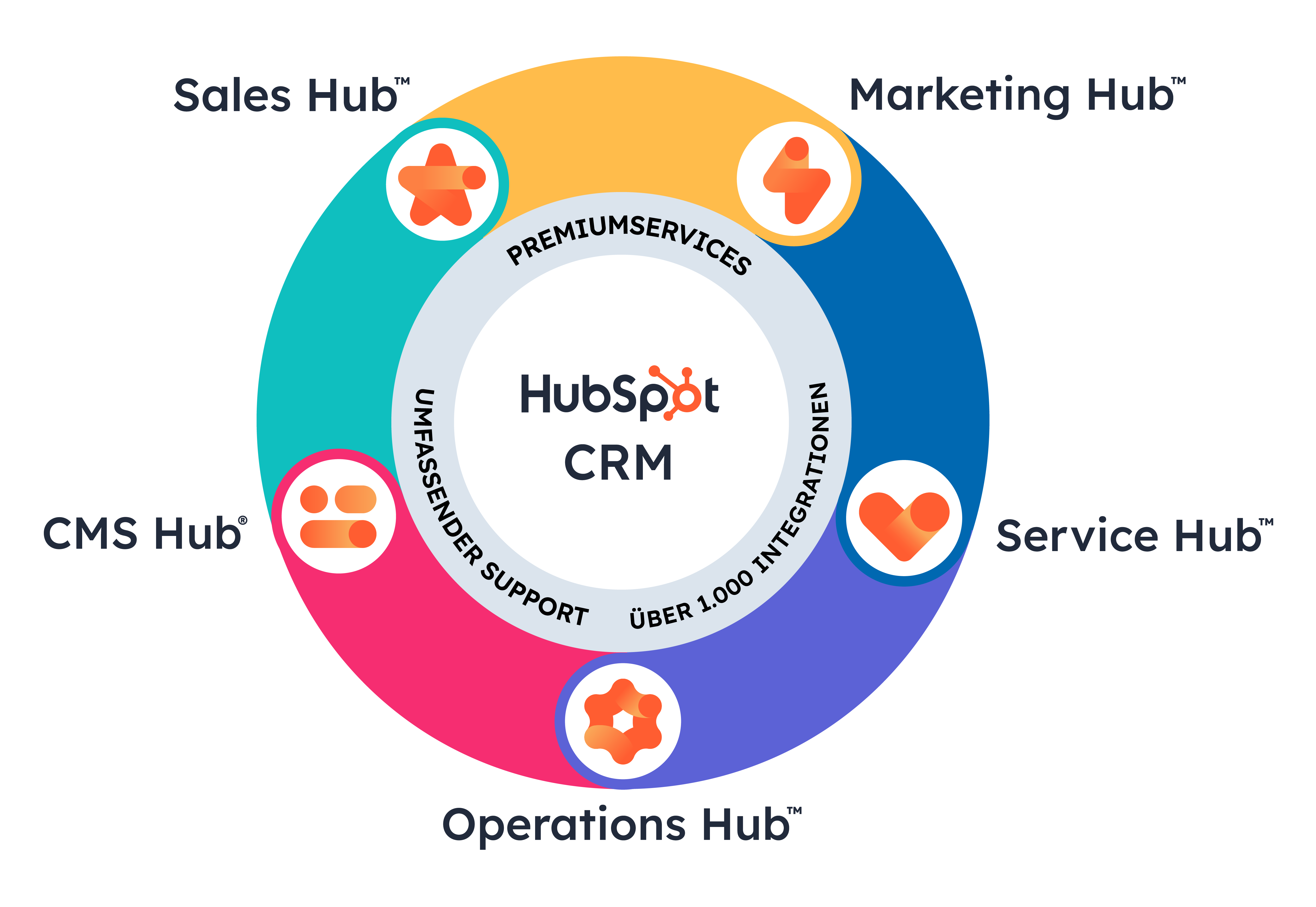 Gründe für HubSpot