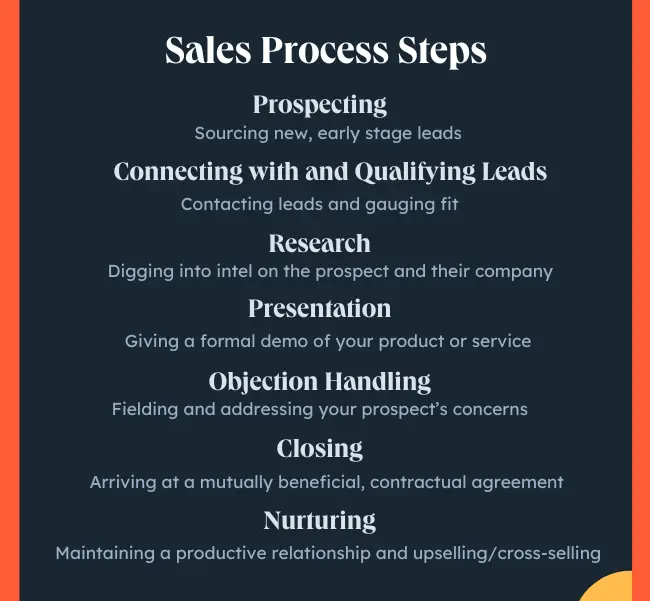 The Ultimate Guide to Creating a Sales Process
