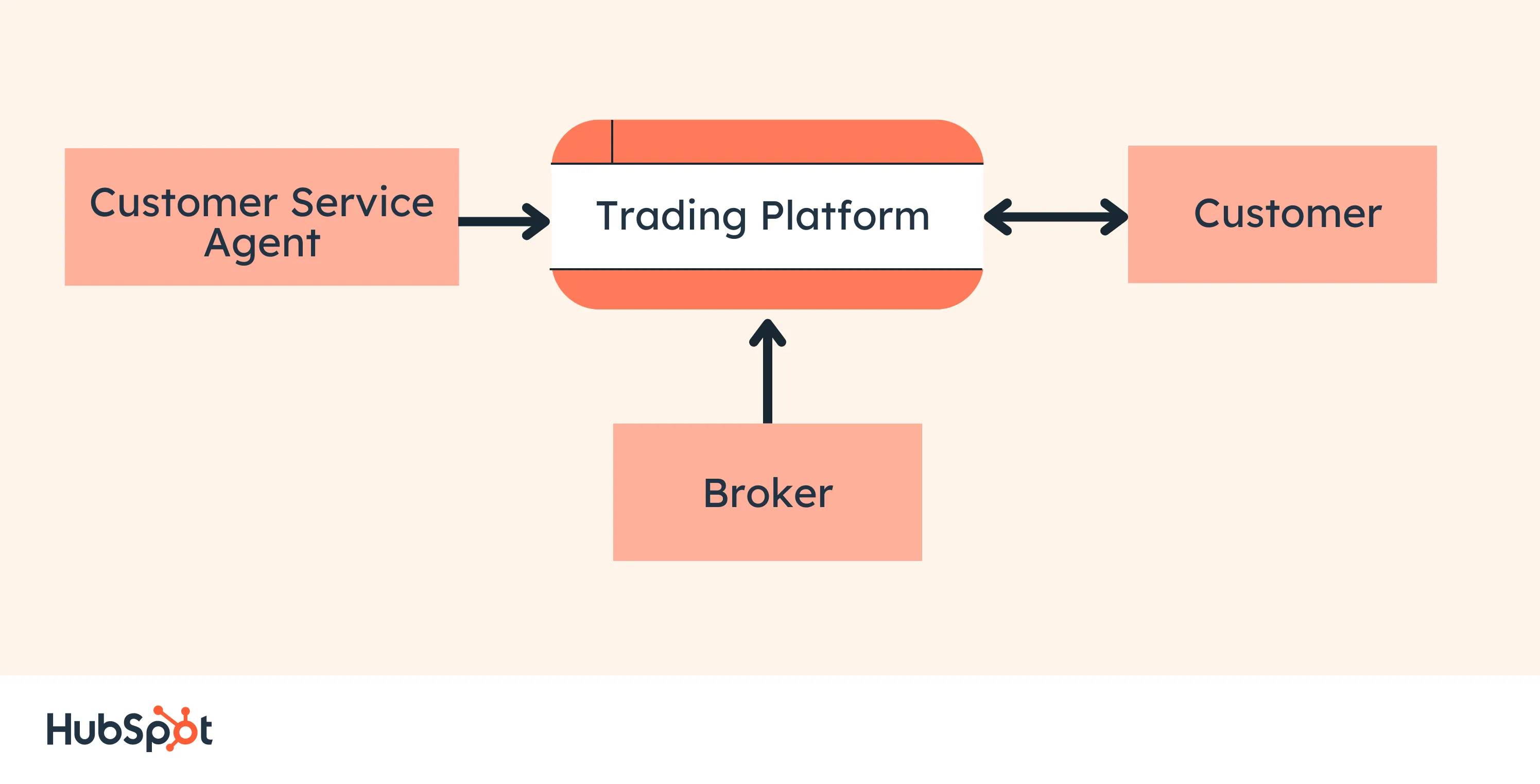 A Beginner's Guide to Data Flow Diagrams