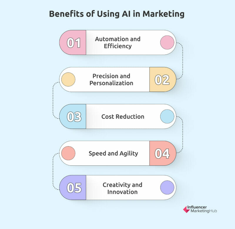 10 Challenges Marketers Face When Implementing AI in 2023 [New Data + Tips]