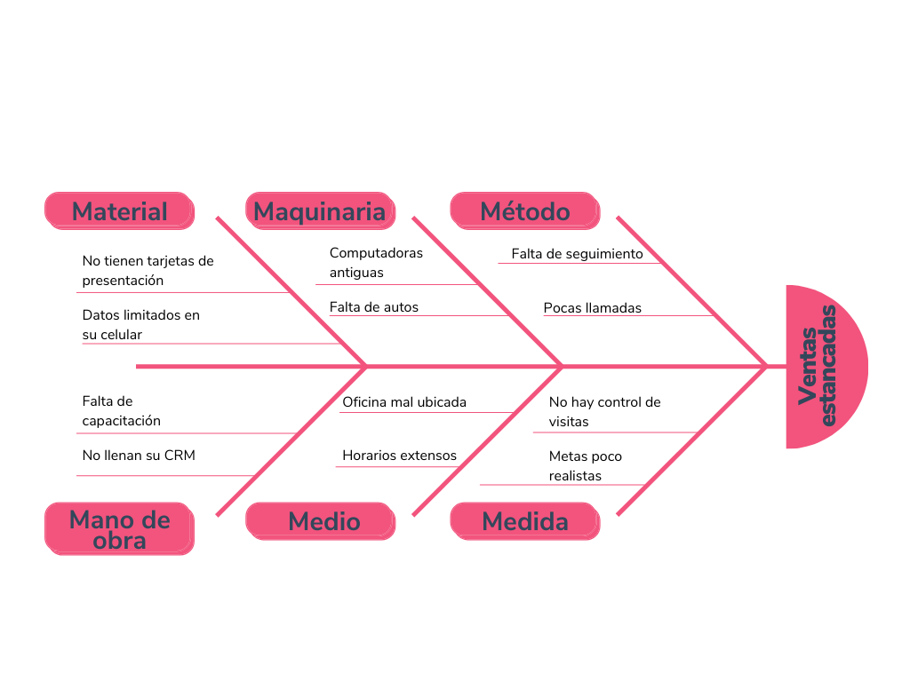 Qué es el diagrama de Ishikawa y cómo aplicarlo en tus procesos