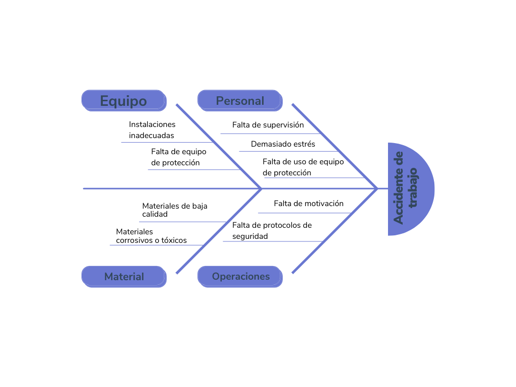 Qué es el diagrama de Ishikawa y cómo aplicarlo en tus procesos