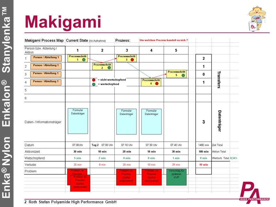Makigami: Geschäftsprozesse analysieren und verbessern