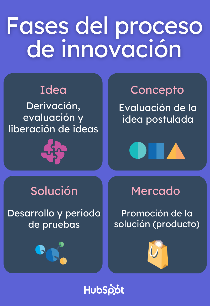 Proceso de innovación: qué es, sus fases y ejemplos de éxito