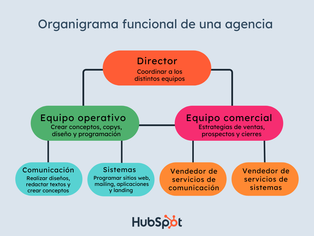 Organigrama Funcional Qué Es Cómo Hacerlo Y Ejemplos Plantilla