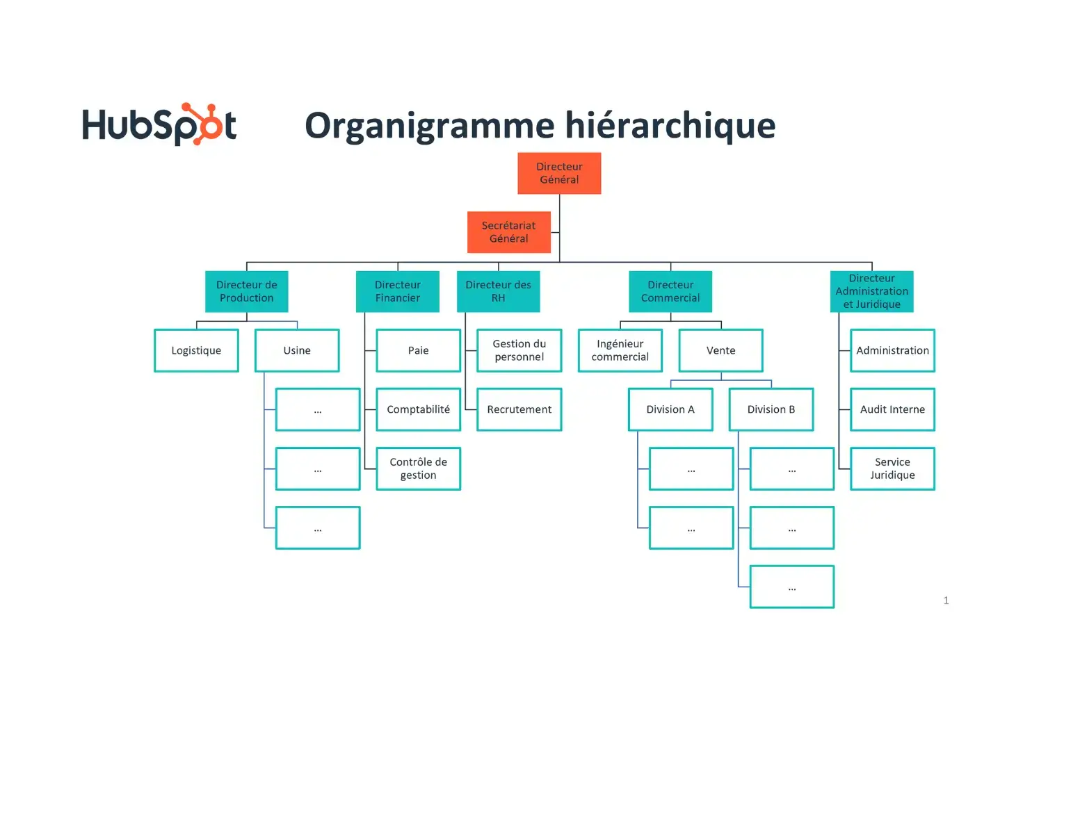 Organigramme : modèle gratuit sous Word | Google Docs | PDF | PowerPoint | Google Slides | HubSpot