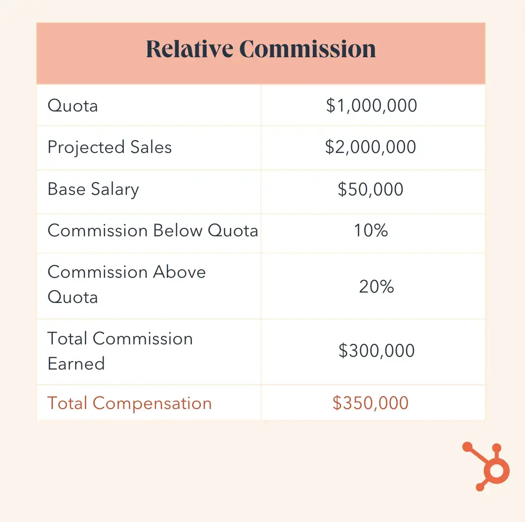 The Ultimate Guide to Sales Compensation [New Data]