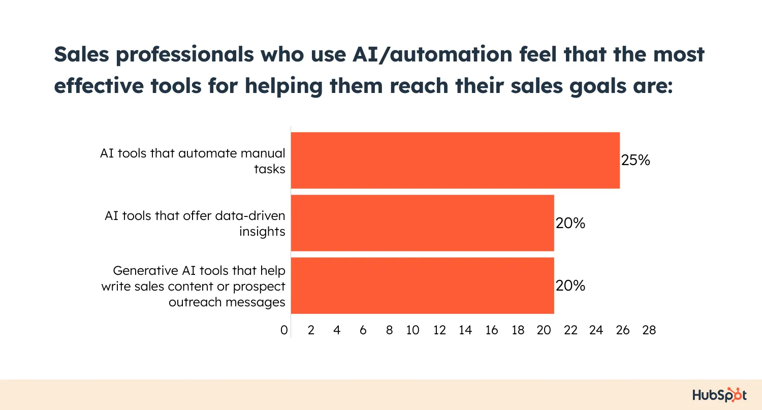 26 Stats That Make the Case for Sales Automation