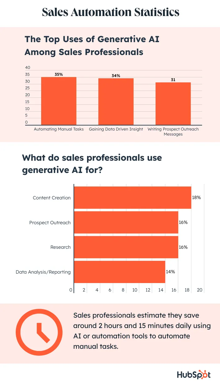 26 Stats That Make the Case for Sales Automation