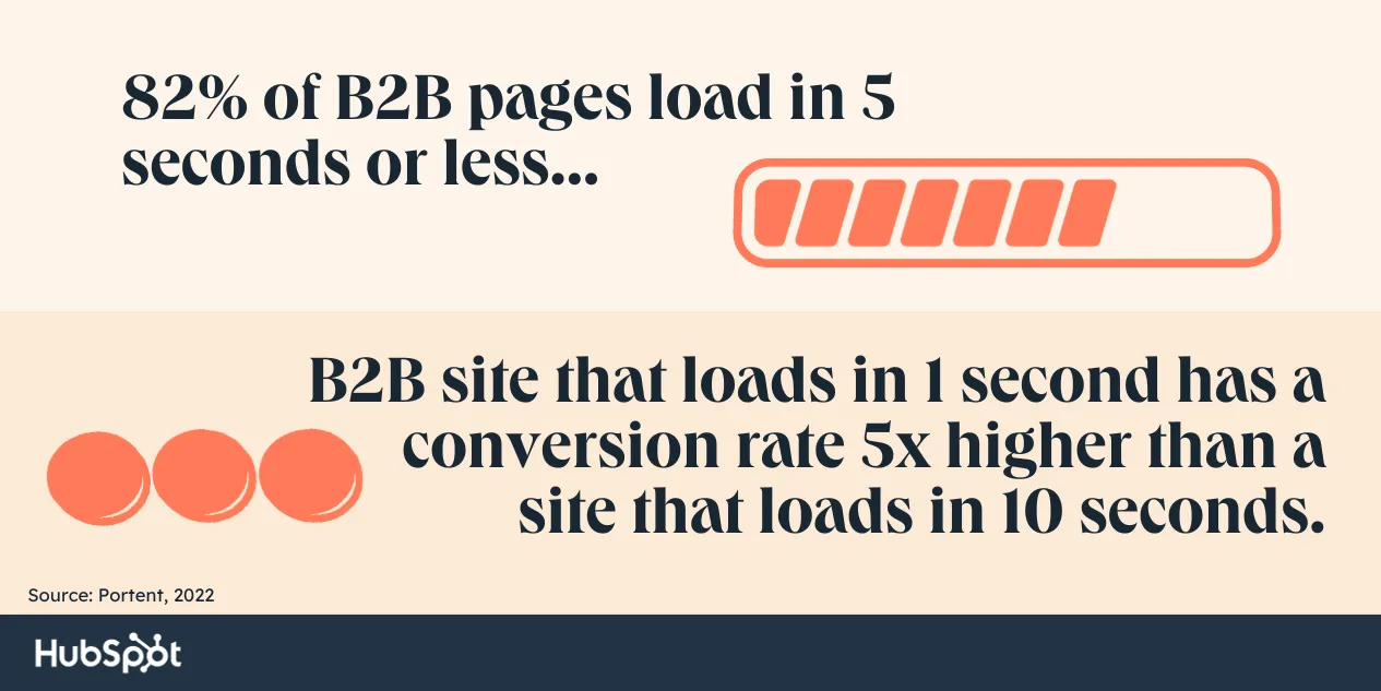 11 Website Page Load Time Statistics [+ How to Increase Conversion Rate]