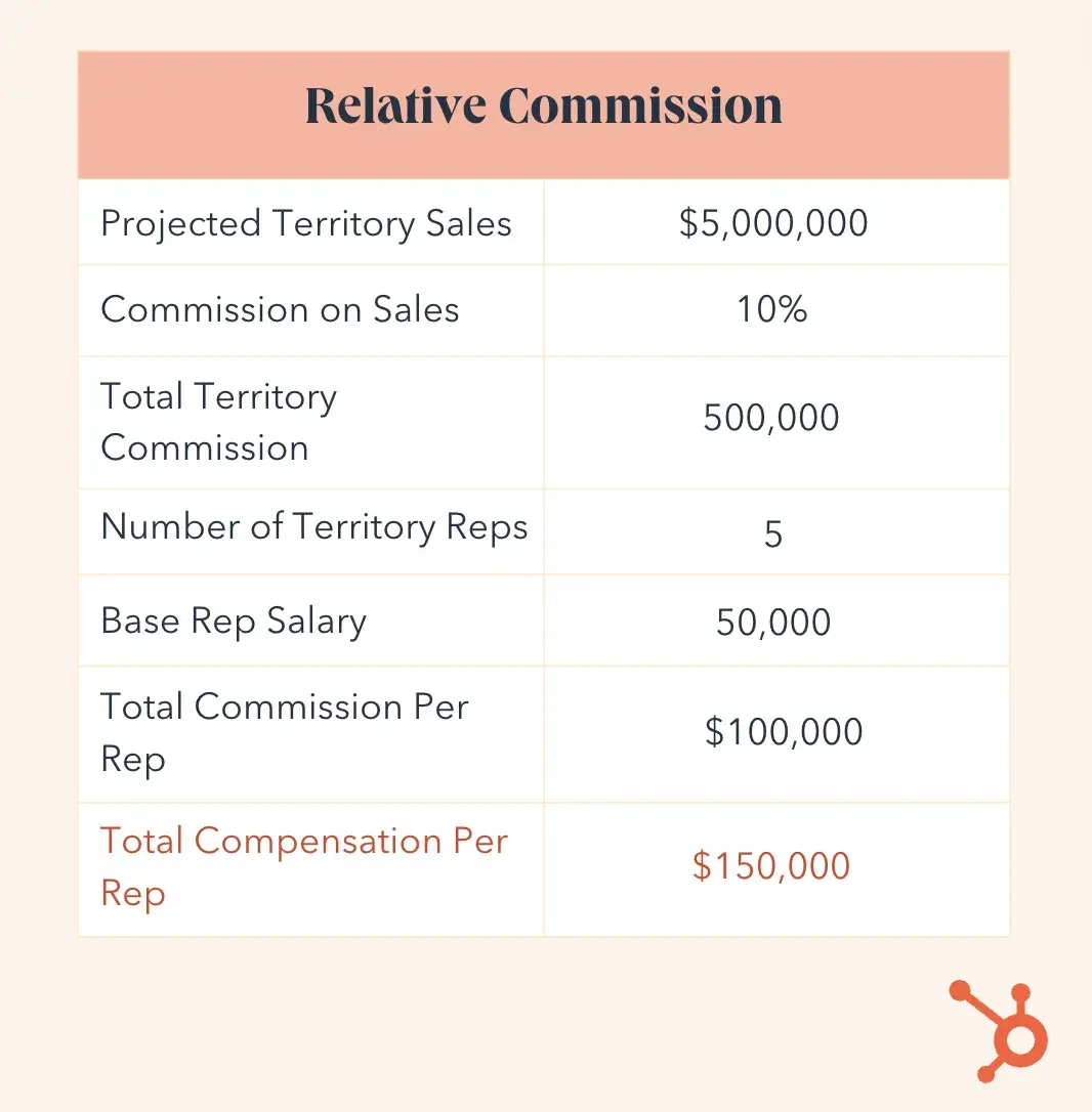 The Ultimate Guide to Sales Compensation [New Data]